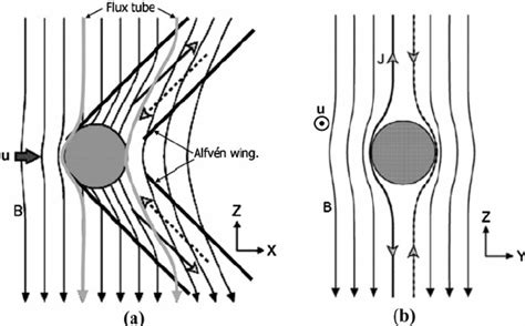 A Schematic Illustration Of The Alfvén Wing Structure Arising From The