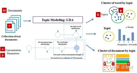 统计机器学习方法 for nlp：基于lda的主题模型 知乎