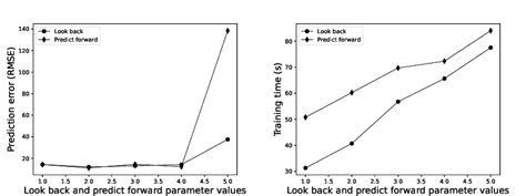 Evaluating Models Training Time And Forecasting Performance Based On