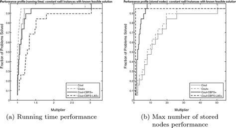 Performance Profiles For Constant Radii Instances With Known Feasible Download Scientific