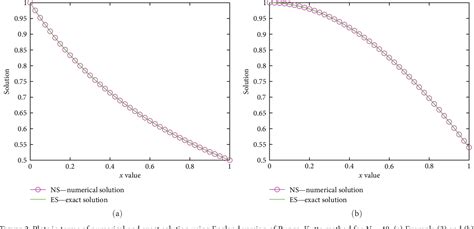 figure 1 from ef ﬁ cient numerical method for solving a quadratic
