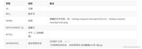 2、flowable基础表结构flowable表名大小写配置 Csdn博客