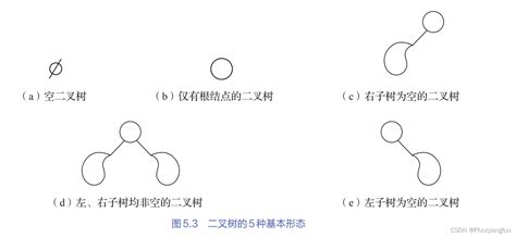 数据结构（c语言 第二版 严蔚敏）第五章 树 期末速成版数据结构 C语言版 第二版严蔚敏 第5章 Csdn博客