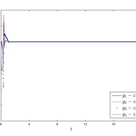 A Synchronization Errors Between Systems 3 And 5 B The Time
