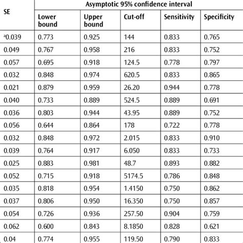 Sensitivity Specificity Positive Predictive Values Negative