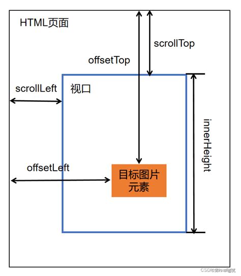 原生js实现图片懒加载 Tricia11 博客园