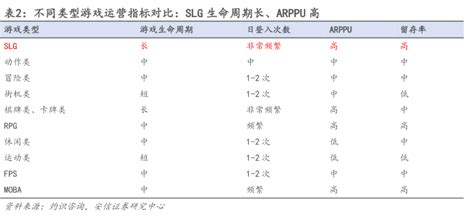 不同类型游戏运营指标对比：slg生命周期长、arppu高 2023年08月 行业研究数据 小牛行研