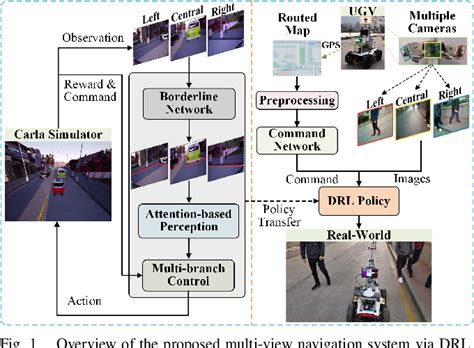 Figure 3 From Autonomous Multi View Navigation Via Deep Reinforcement Learning Semantic Scholar