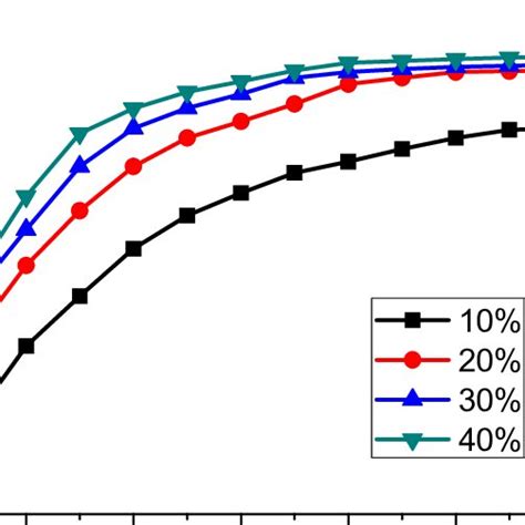 Effect Of Reaction Temperature On The Esterification Download