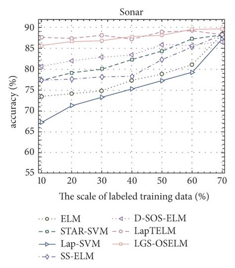The Classification Accuracy Of The Five Algorithms With Different Download Scientific Diagram