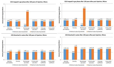 reservoir simulation of co2 storage using compositional flow model for