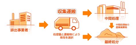環境事業益榮商事株式会社