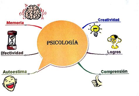 Mapa mental de la psicología Tienes que saber ESTO