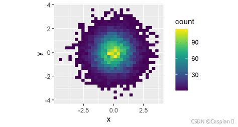 R数据科学 第十四章使用ggplot2进行图形化沟通ggplot2 Geomvlinecaspian 的博客 Csdn博客