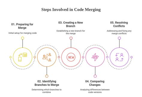 What Is Code Merge Benefits And Understanding Conflicts Milestone