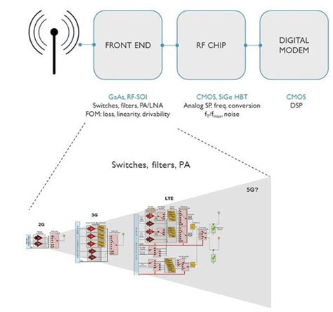 Heterogeneous Iii V Cmos Technologies For Beyond 5g Rf Front End