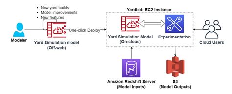 A Cloud Based Hybrid Simulation Model For Amazon Warehouse Yard