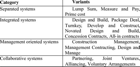 Categorization Of Procurement Systems Download Scientific Diagram