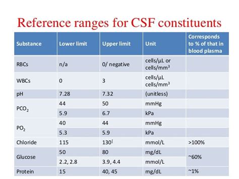 Csf Seminar