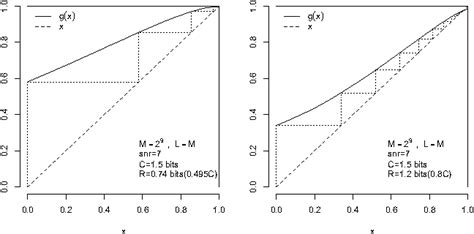 Figure From High Rate Sparse Superposition Codes With Iteratively