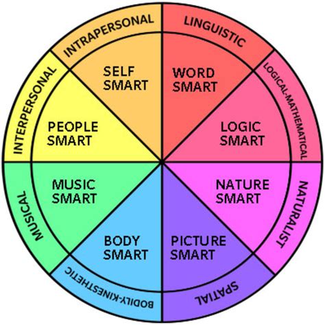 Howard Gardner Multiple Intelligences Diagram