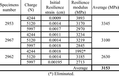 Resilient Modulus Experimental Optimised Mixture Download Scientific Diagram