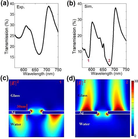 A Measured And B Simulated Optical Transmission Spectra Tm