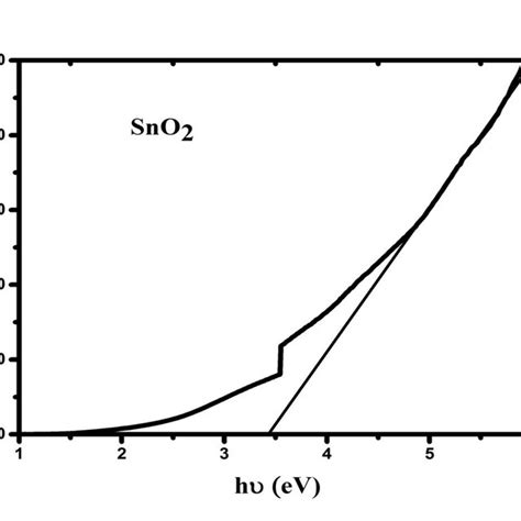 Optical Bandgap Of The Tin Oxide Nanoparticles Synthesized By Sol Gel Download Scientific