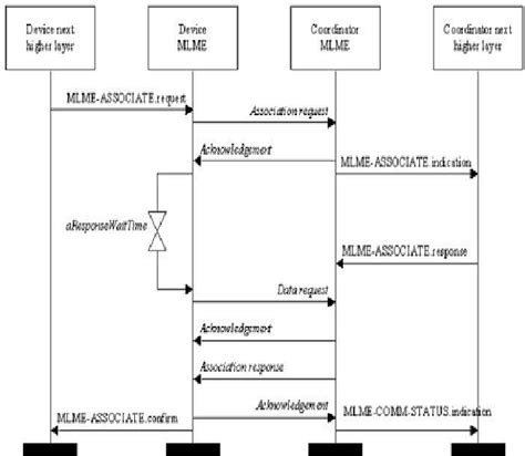Figure 1 From Design And Implementation Of Beacon Based Wireless Sensor Network For Real Time