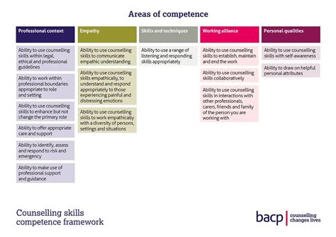 Back To Basics In Counselling Skills