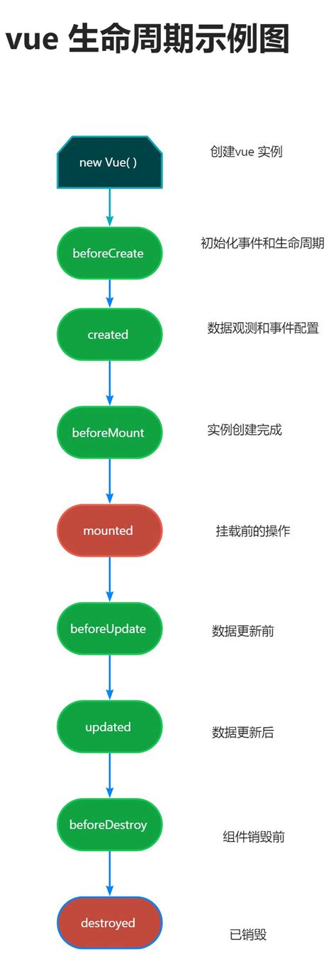vue入门手册三vue生命周期 阿里云开发者社区