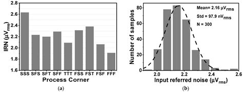 A 187 µw Capacitively Coupled Chopper Instrumentation Amplifier With A