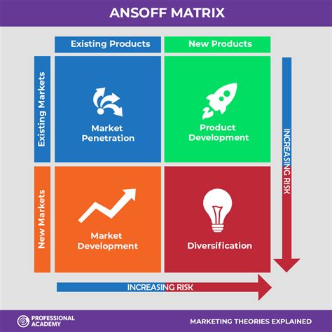 Marketing Theories Explaining The Ansoff Matrix