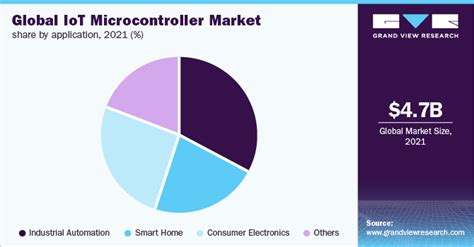 IoT Microcontroller Market Size Report 2022 2030