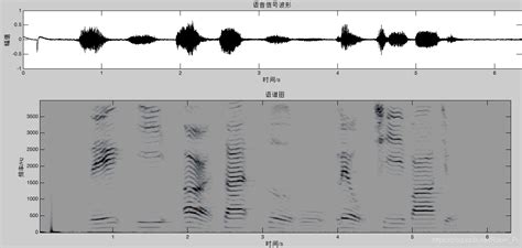 （超详细）语音信号处理之特征提取语音特征提取 Csdn博客