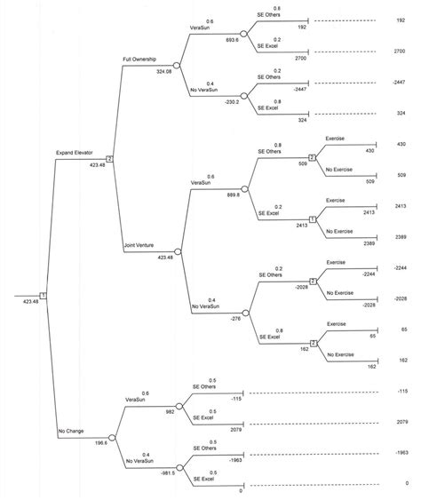 Example Of Decision Tree For Excel With A Growth Option Download Scientific Diagram