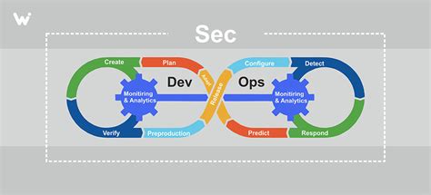 How Devops Strengthens Security Wishdesk