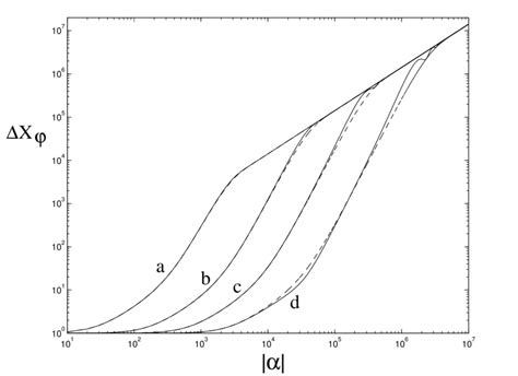 The quadrature uncertainty X ϕ versus ϕ for k τ and Download Scientific Diagram