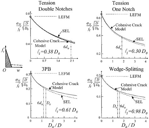 Size Effect Curves Of The Cohesive Crack Model And The Classical Size Download Scientific