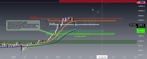 A Quick Update For Btcusd Analysis For Bitfinexbtcusd By Prosmart