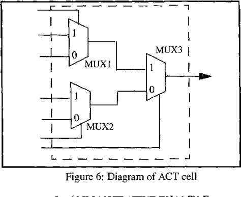 Figure 2 From Synthesis Of Multiplexor Based Fpgas Using 123 Decision Diagrams Semantic Scholar