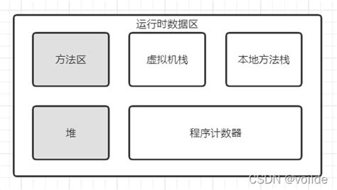 运行时数据区运 时数据区 Csdn博客