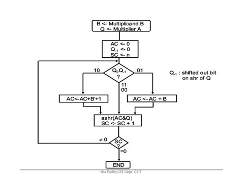 Computer Arithmetic In Computer Architecture Pptx Computing Technology And Computing