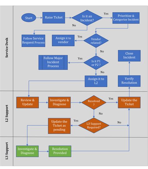 Incident Management