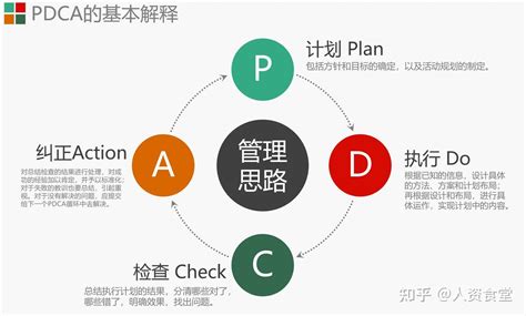 2022企业pdca循环工作法培训ppt 知乎