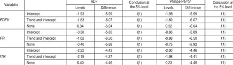 results of the adf and pp unit root tests download table