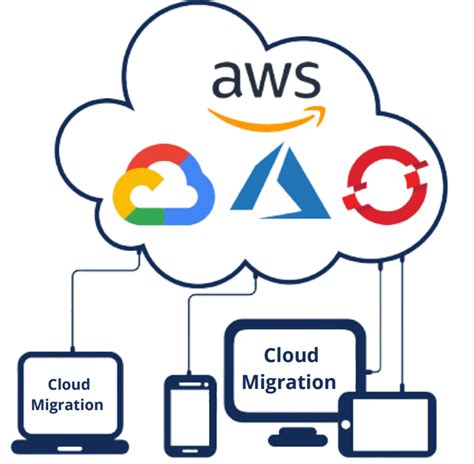 7rs Strategies Of Cloud Migration