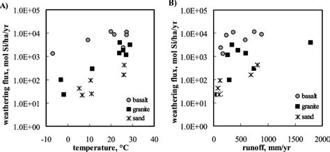 Calculated Weathering Flux In Mol Si Ha −1 Yr −1 A Versus Temperature