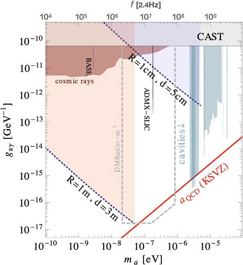 Projected Parameter Space Of Sensitivity At Benchmark Setups Dotted