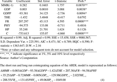 Summary Results Of The Estimated Ardl Download Table